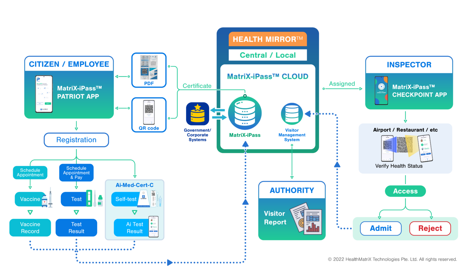 MatriX-iPass™ Medical Record Verification Engine